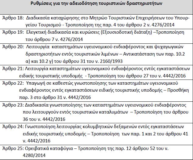 ΣΧΕΔΙΟ ΝΟΜΟΥ ΥΠ. ΑΝΑΠΤΥΞΗΣ & ΕΠΕΝΕΔΥΣΕΩΝ ΓΙΑ ΤΗΝ ΑΠΛΟΥΣΤΕΥΣΗ ΤΩΝ ...